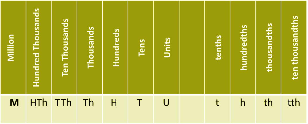Unraveling the Mysteries of Place Value and Rounding – Kasi_Maths